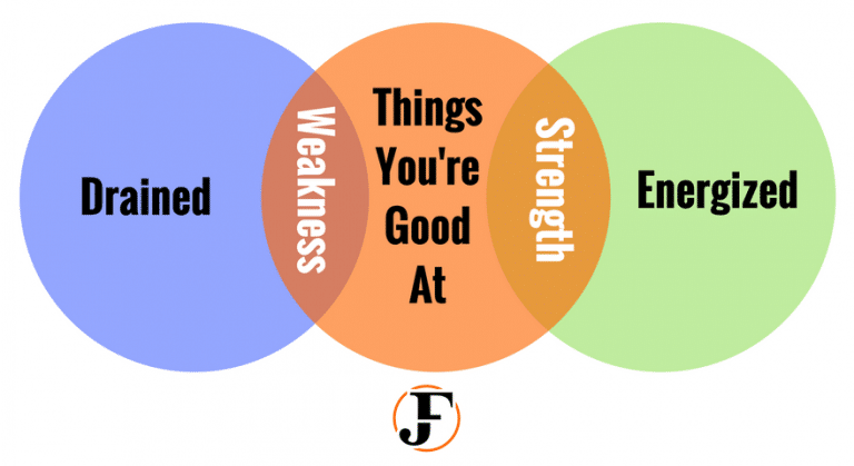 Play To Your Strengths If You Want To Be Successful (And Happy ...